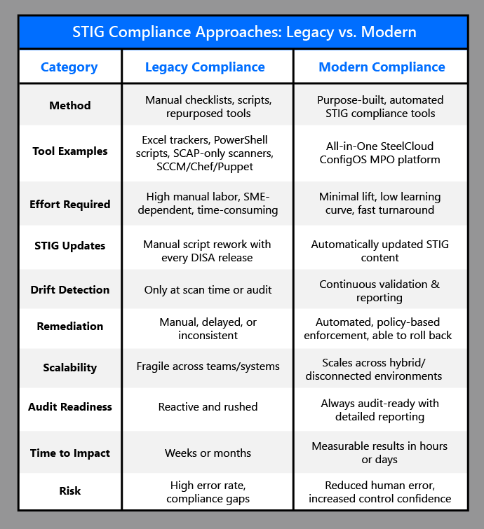 Year-Round STIG Compliance: Transform Year-End Spending