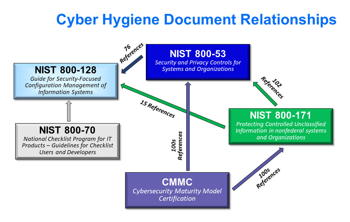 Cybersecurity Maturity Model Certification (CMMC) | SteelCloud